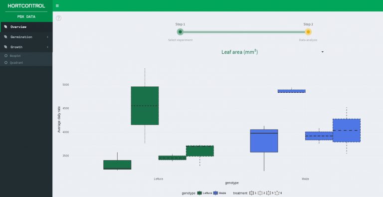 Horcontrol - Box plot plant growth leaf area - PHENOSPEX