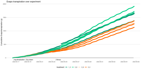 Evapotranspiration_signal - PHENOSPEX